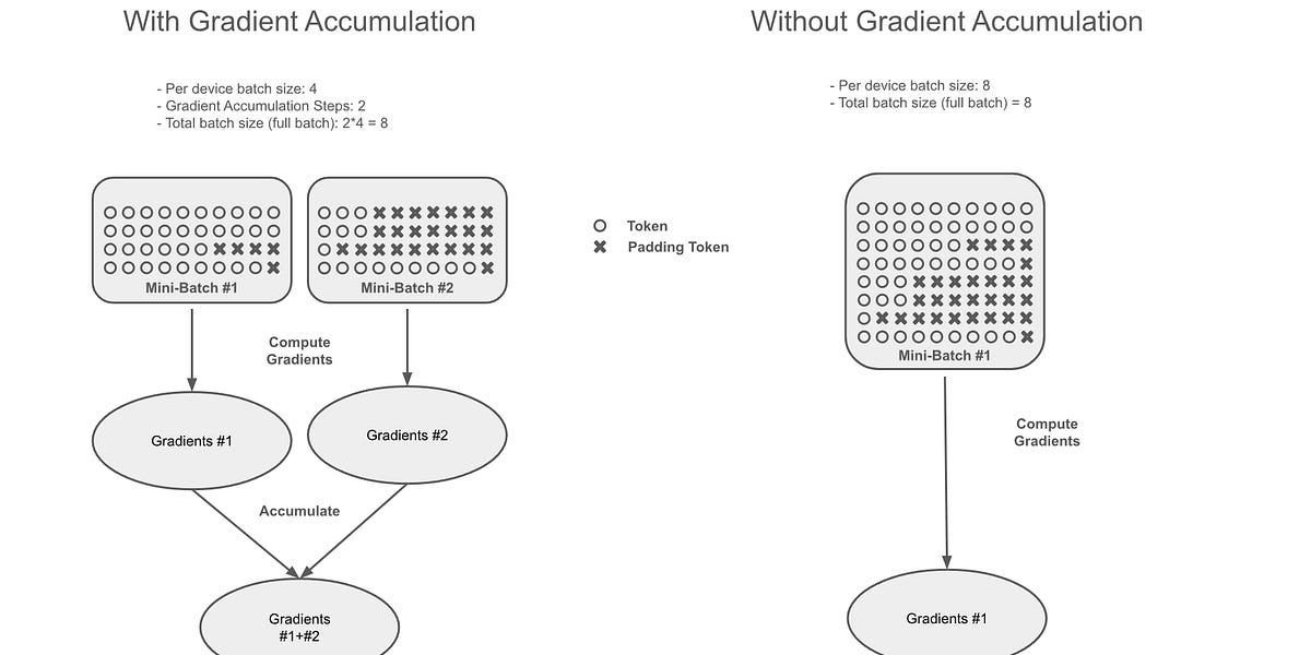 Fixing Faulty Gradient Accumulation: Understanding the Issue and Its Resolution