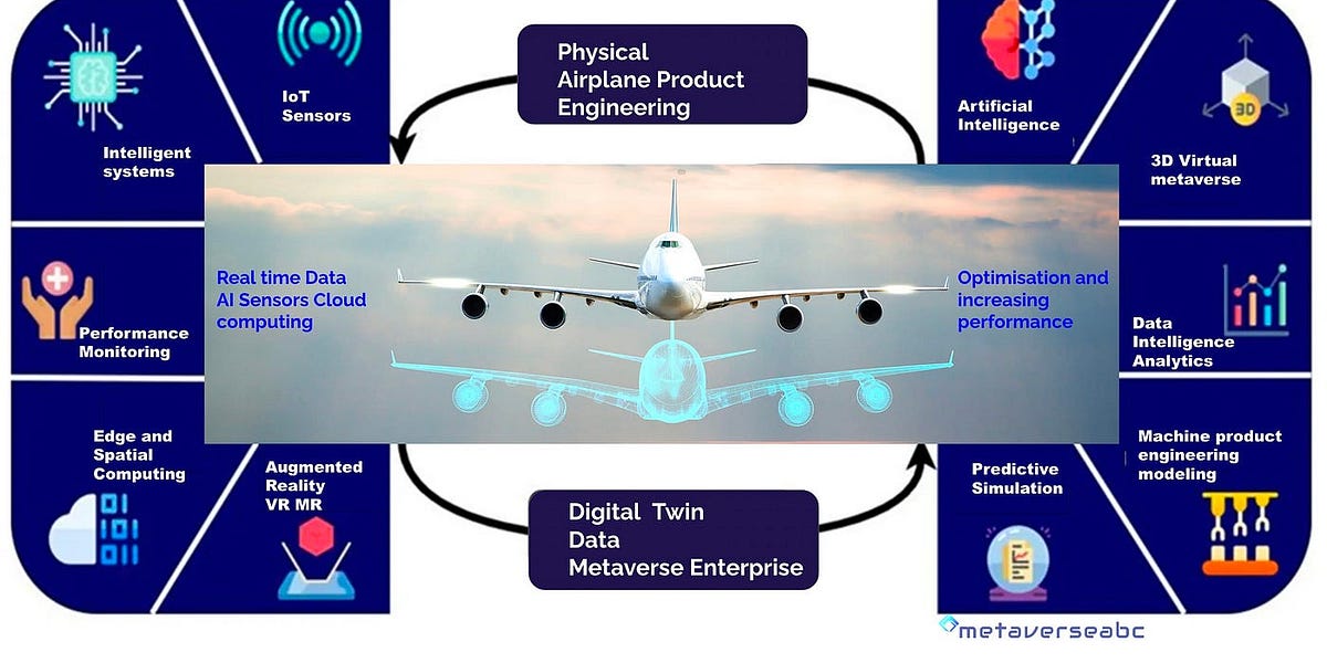 Digital Twins, AI, Metaverse Enterprise in the Aeronautics, Aerospace ...