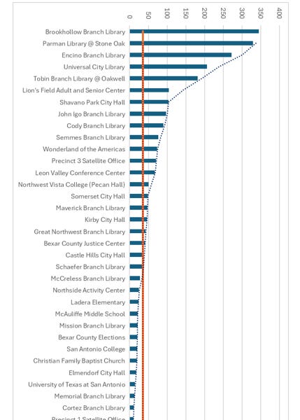 Early Voting Summary - The Bexar Conservative Substack