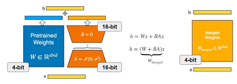 Don't Merge Your LoRA Adapter Into a 4-bit LLM