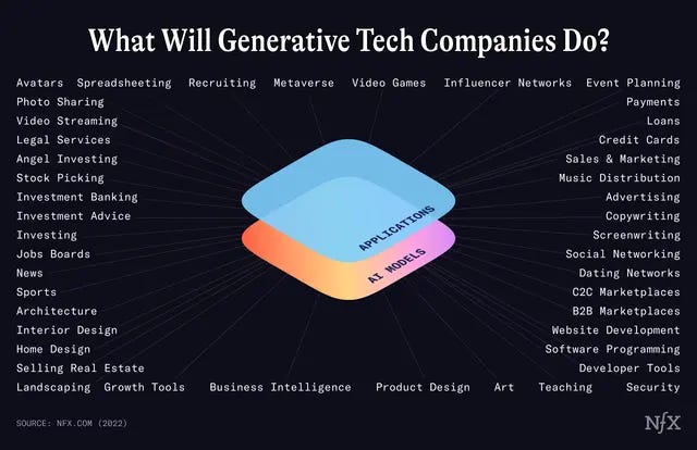 Generative AI Capabilities and Use Cases