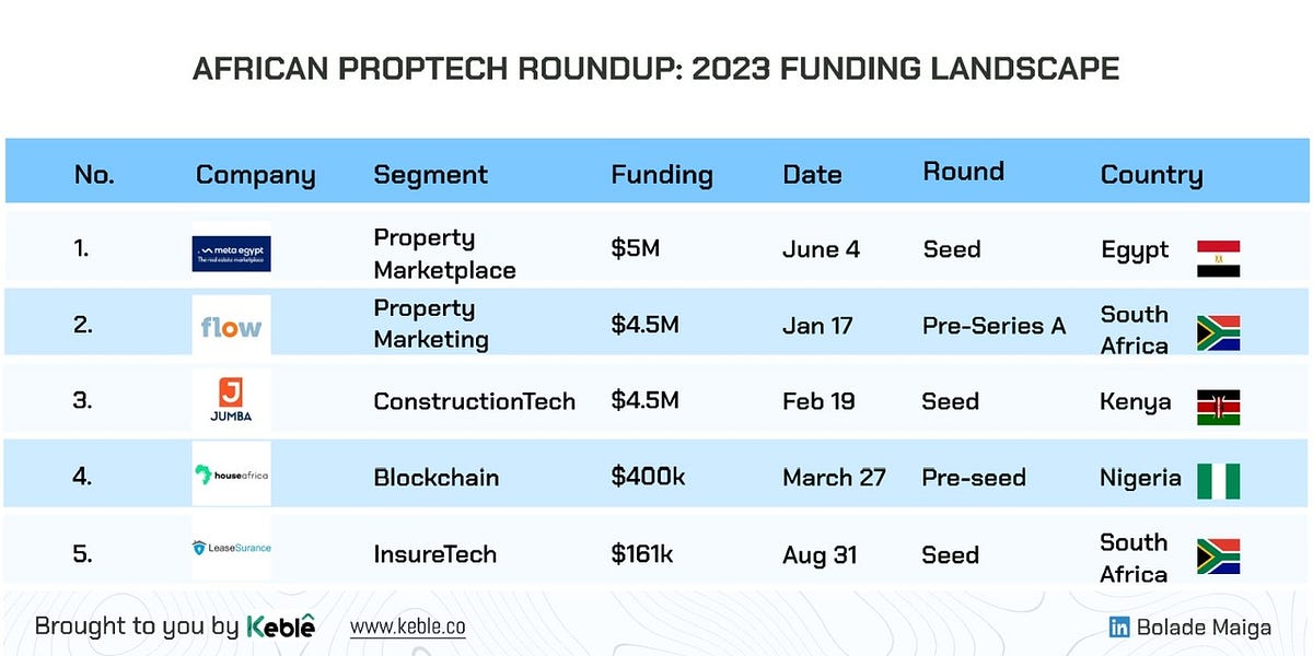 African PropTech RoundUp 2023: $16.2 Million Raised by African Proptech Startups