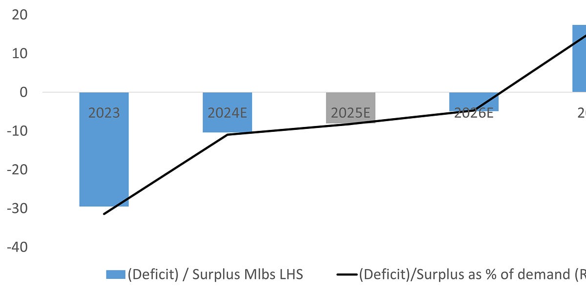 Uranium: Waiting for Godot - by Asymmetric Research
