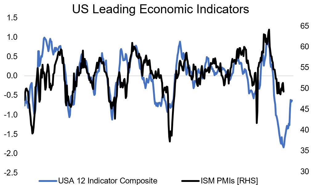 My Worst Charts of 2023 - by Callum Thomas - Topdown Charts