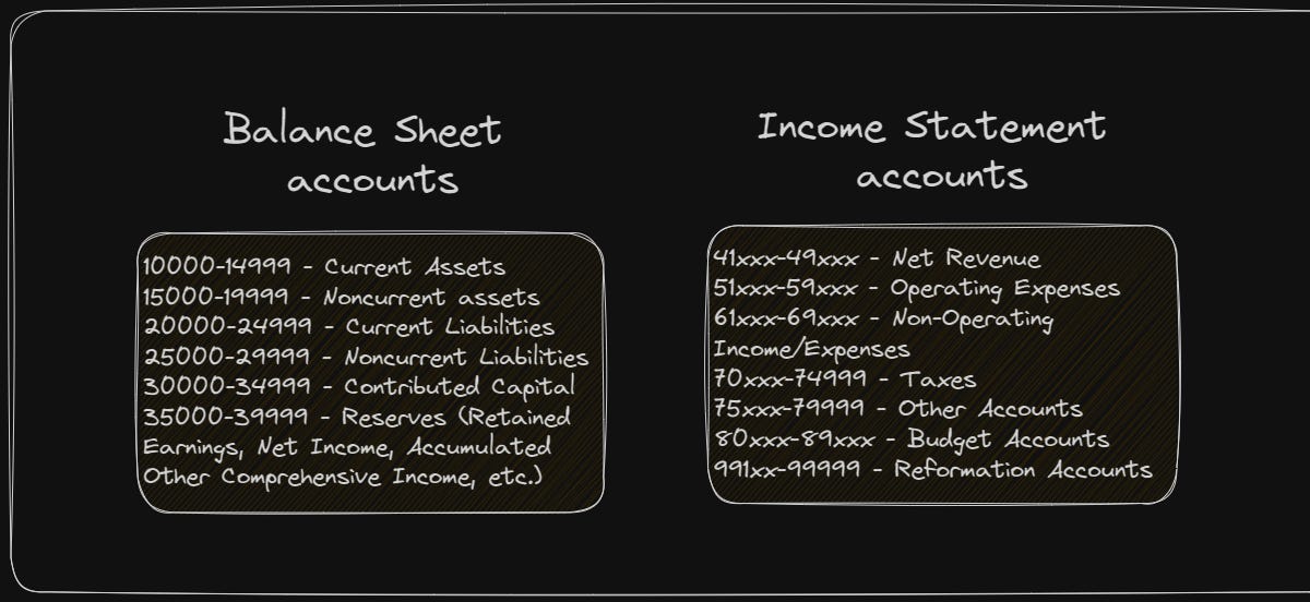 Organizing Chart of Accounts for Crypto Transactions