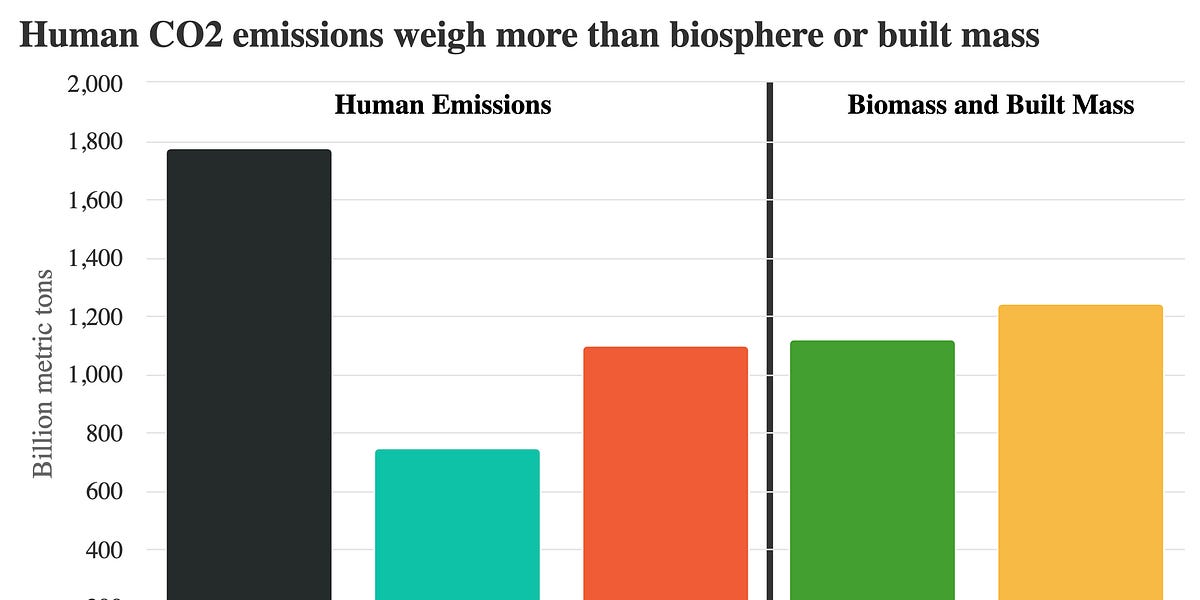 The staggering scale of human CO2 emissions
