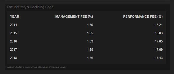 Hedge Fund Fees Are on the Decline - by PETITION LLC
