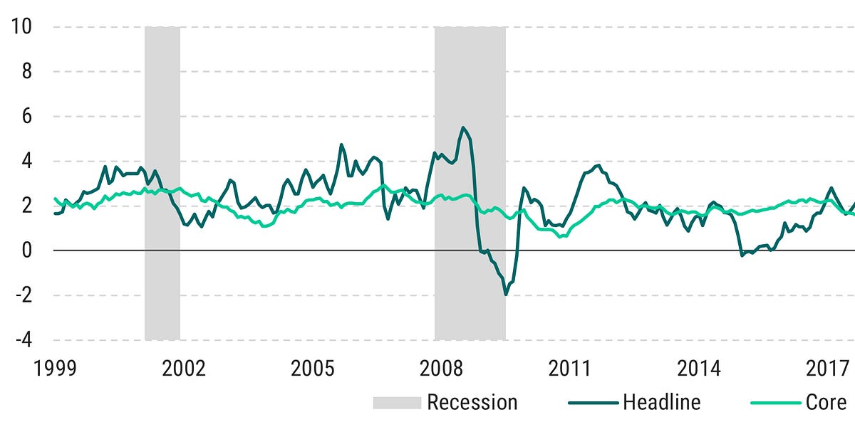U.S. Jun-24 CPI Inflation Report - by Gianluca Benigno