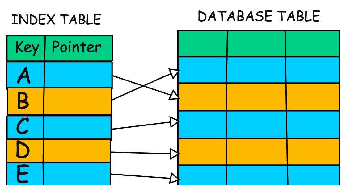 A detailed guide on Database Indexes