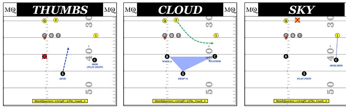 The Art of X Show: Defending Trips With Split-Field Coverages