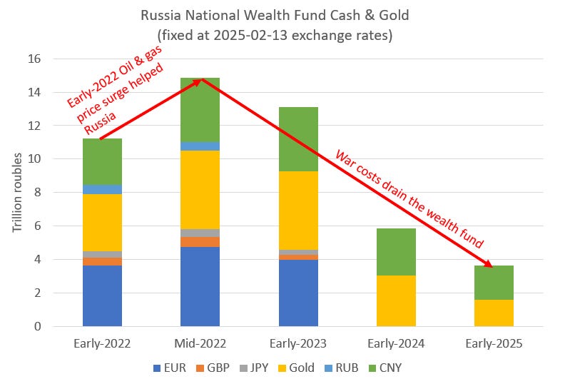 Russia's National Wealth Fund cash & gold reserves are 75% down from ...