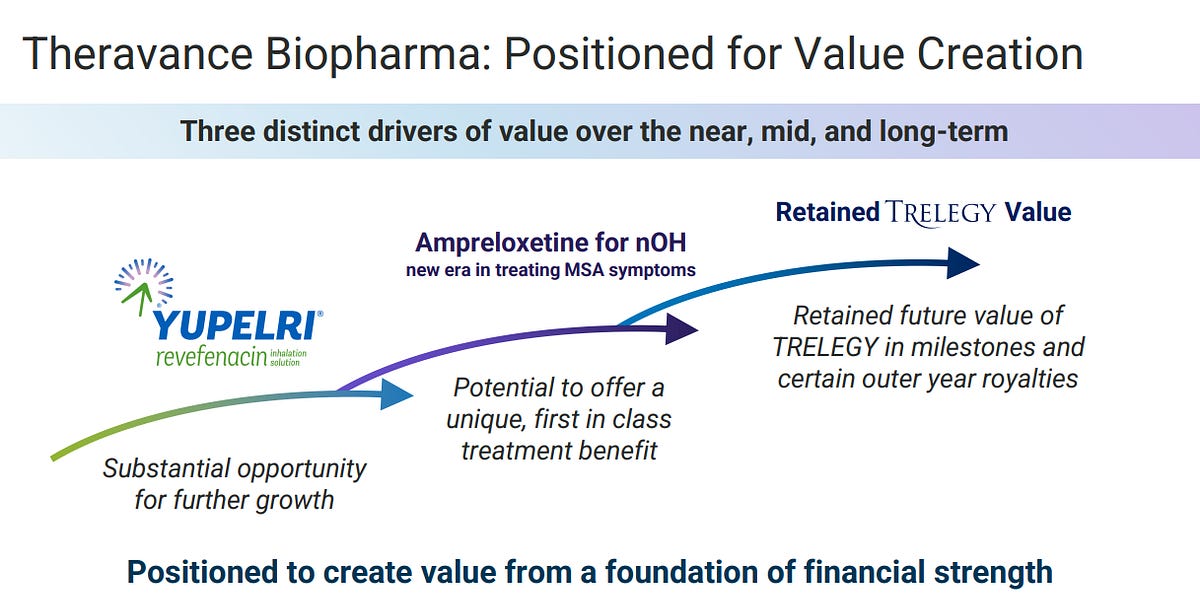 Theravance Biopharma (TBPH) - An attractive acquisition target?