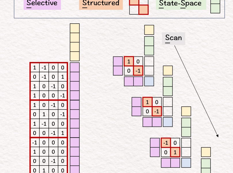 3. Mamba's S6 - by Tom Yeh - AI by Hand ️