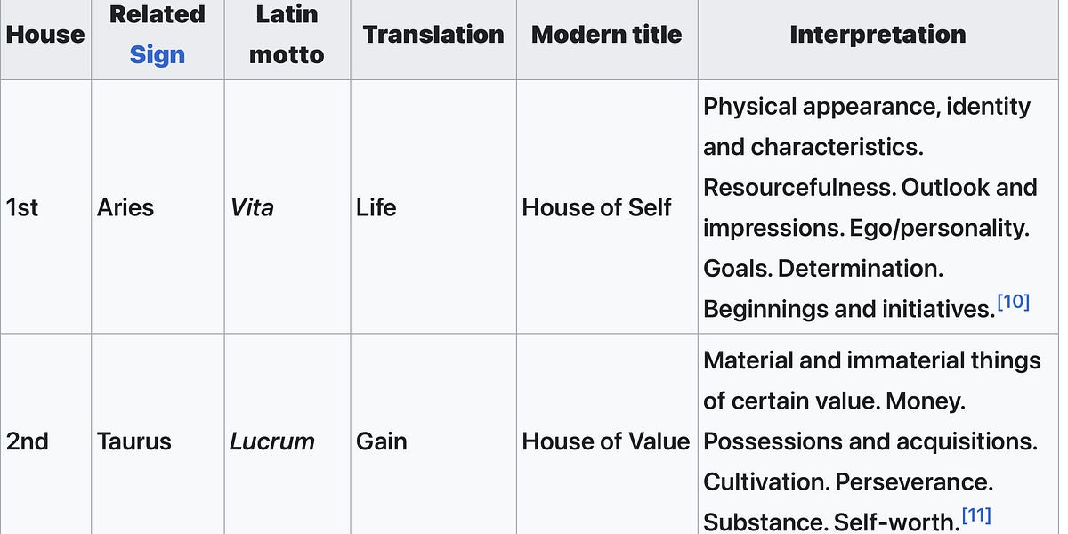 The 12 Houses - by Ellen Kimble - Skywatch Astrology