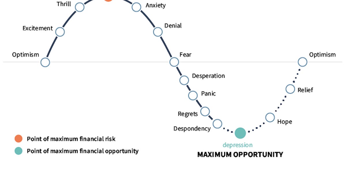 The Fear and Greed Cycle - by Craig Verdi - The Tangled Web