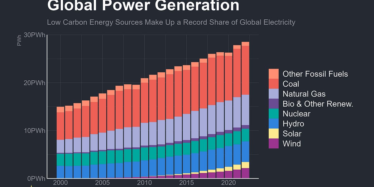 Did the Energy Crisis Accelerate The Energy Transition?