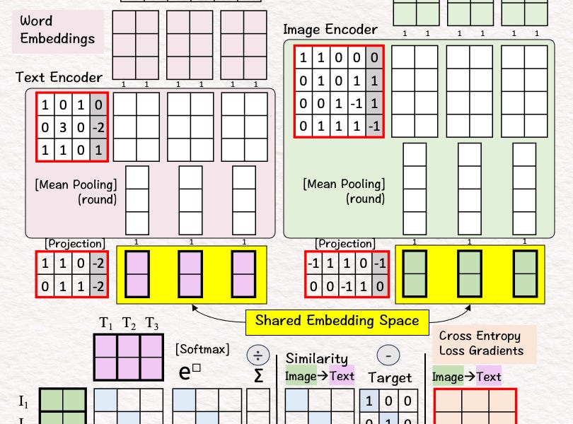 15. CLIP - by Tom Yeh - AI by Hand ️