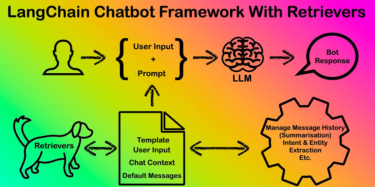 LangChain Chatbot Framework With Retrievers