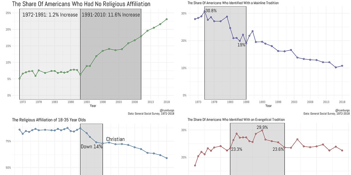 Four of the Most Dramatic Shifts in American Religion Over the Last 50 ...
