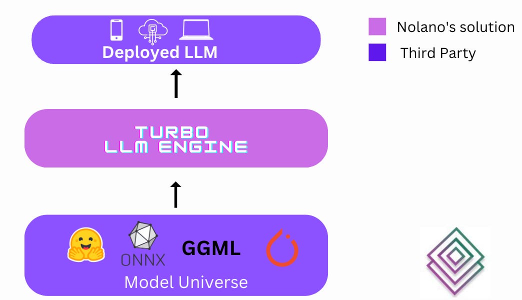 Introducing the Turbo LLM Inference Engine - nolano.ai