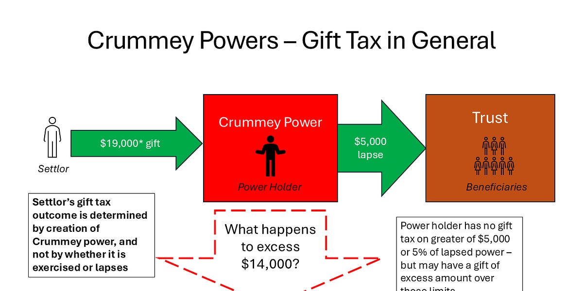 The Added “Work” of Crummey Power Accounting