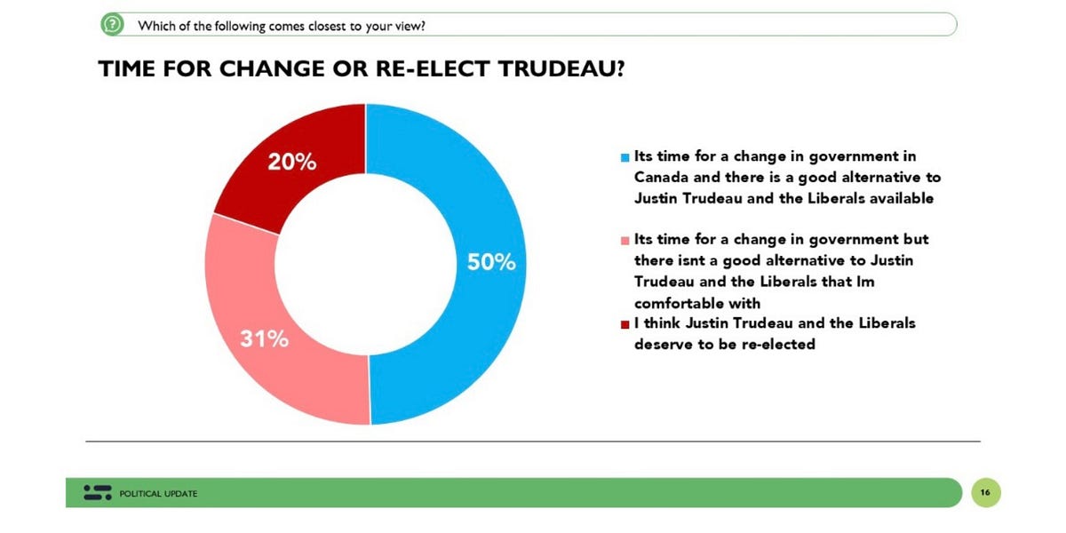 New Abacus data poll, which surveyed 2,000 adults, shows that 50% of ...