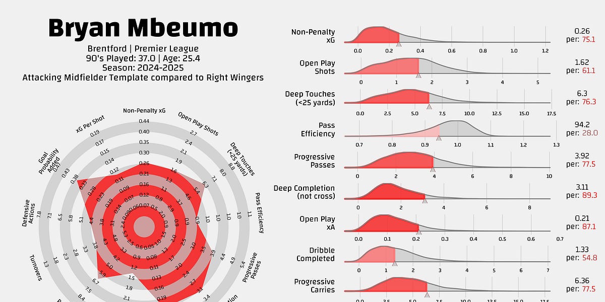 Bryan Mbuemo, could he be the left footed Trossard?