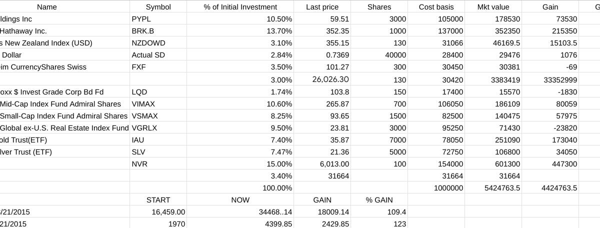 The 2023 Permanent Portfolio Update - Karl Dickey