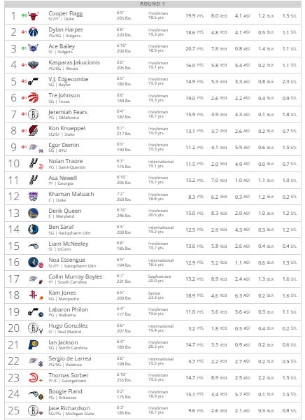 Tankathon What If's V1 - Dynasty NBA