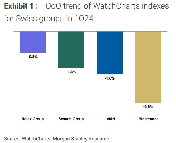 Morgan Stanley's Q1 2024 Swiss Watch Market Report