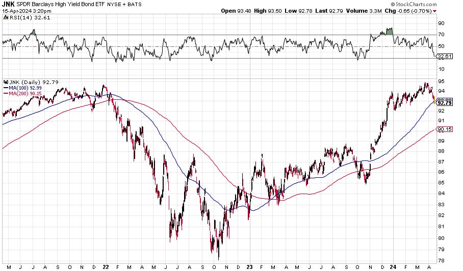 High yield breakdown - by Dan Denning