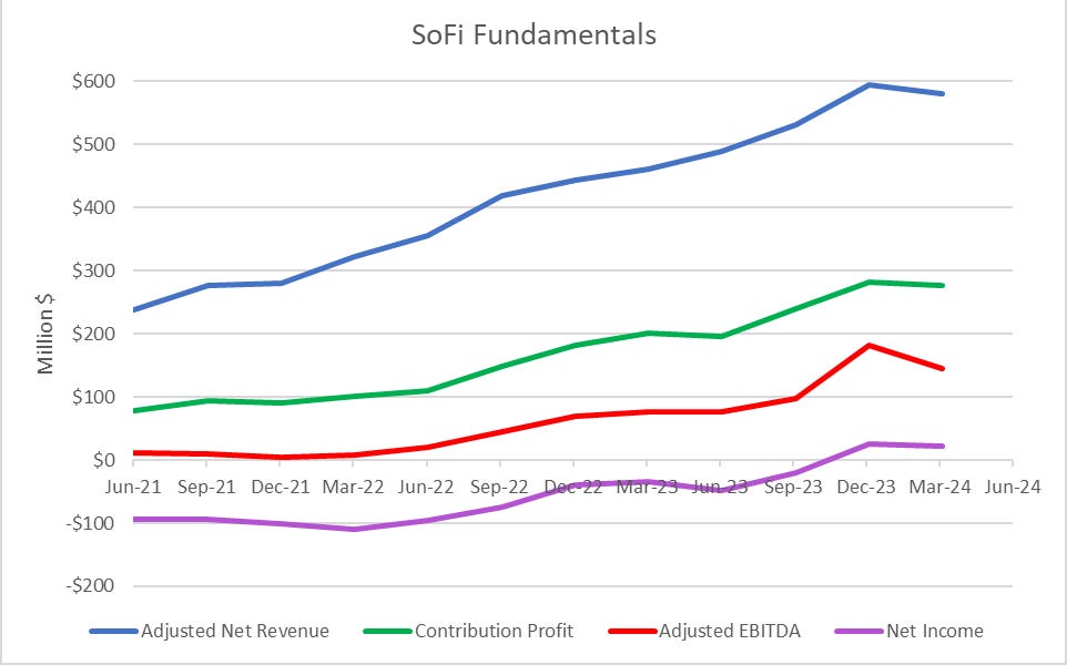 SoFi Q1 2024 Earnings Review: A Good Quarter but a Few Questions Remain