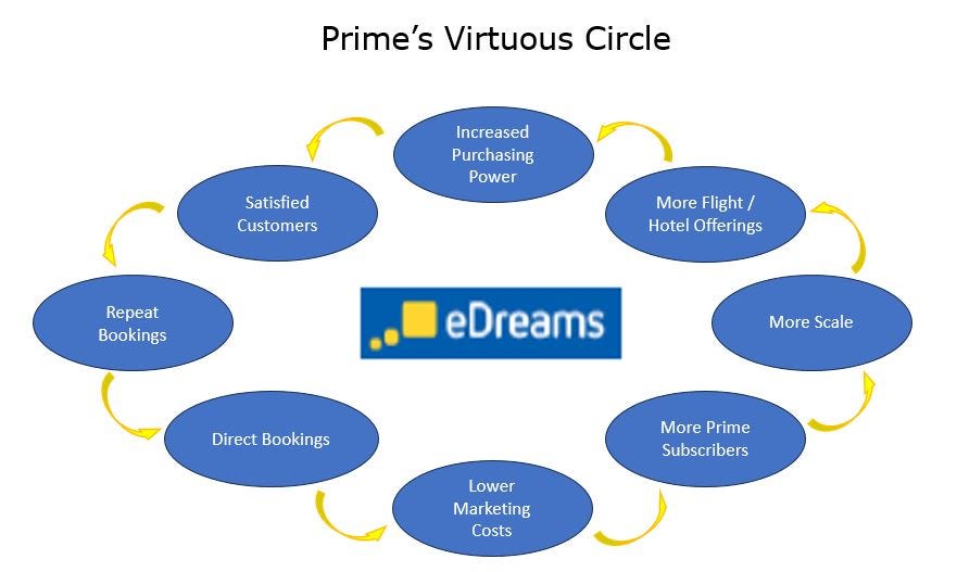 Applying Nick Sleep’s and Qais Zakaria’s Analysis of Costco to eDreams