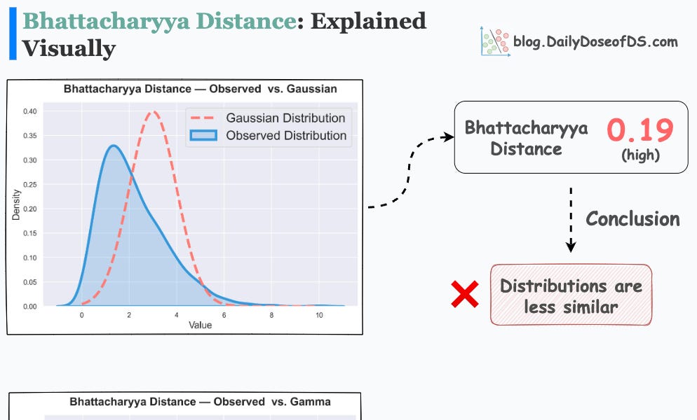 What is Bhattacharyya Distance? - by Avi Chawla