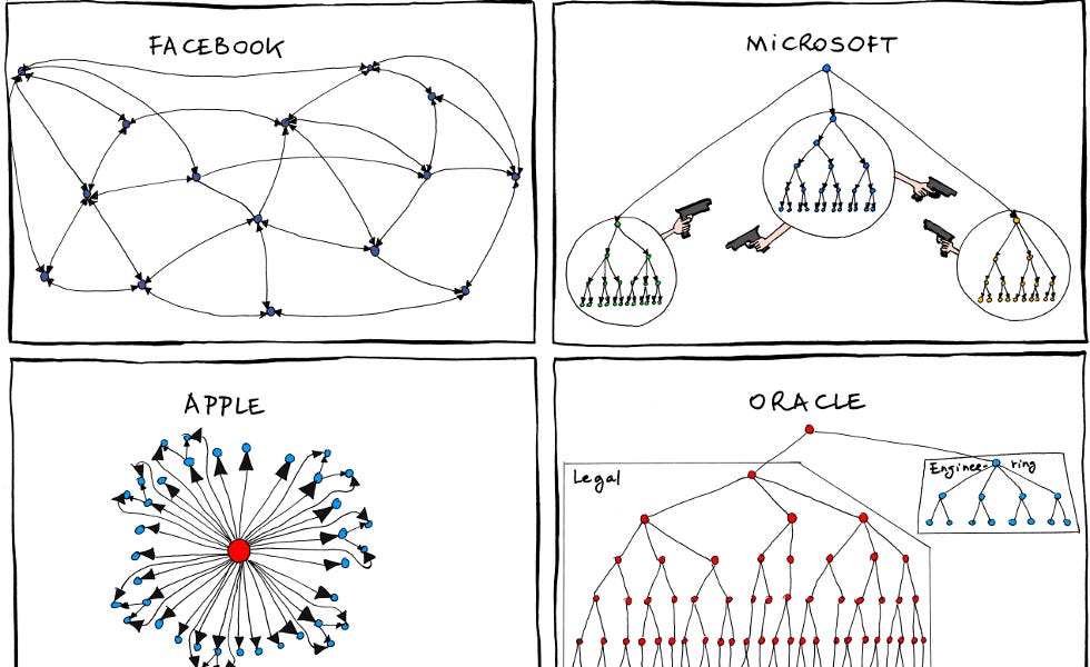 Your software architecture is complex as your organization