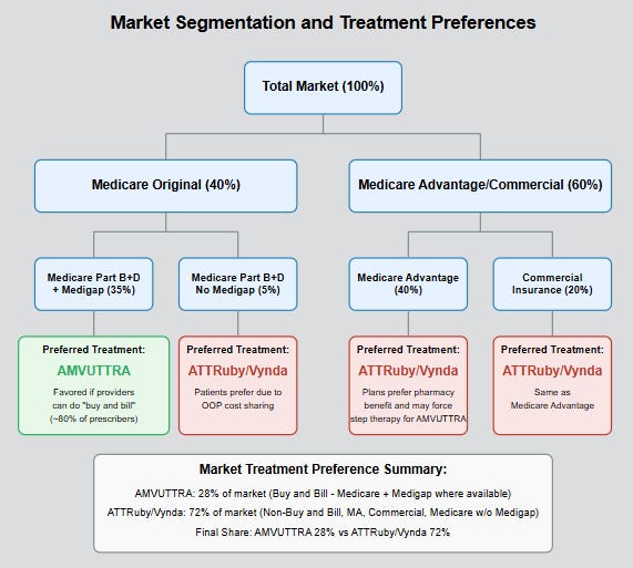 TTRadeoffs: Patients, Prescribers, Payors, and Prior Auths