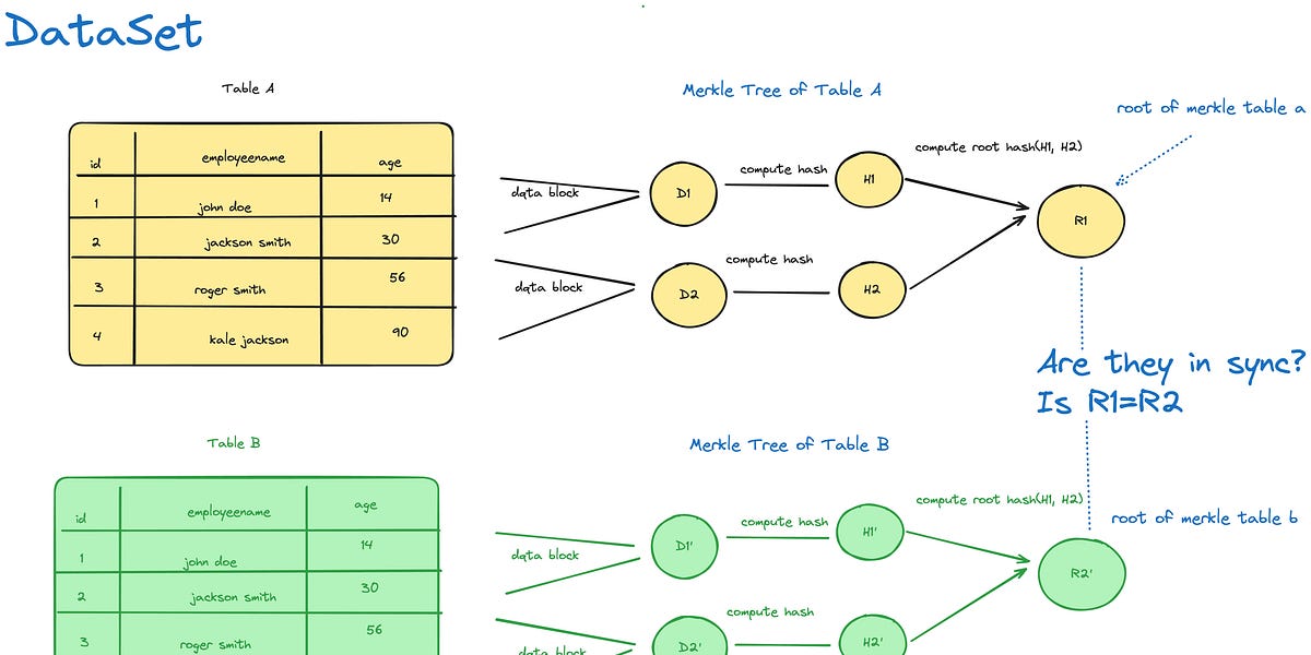 Using Merkle Trees to Detect Data Variance Between Two Data Stores