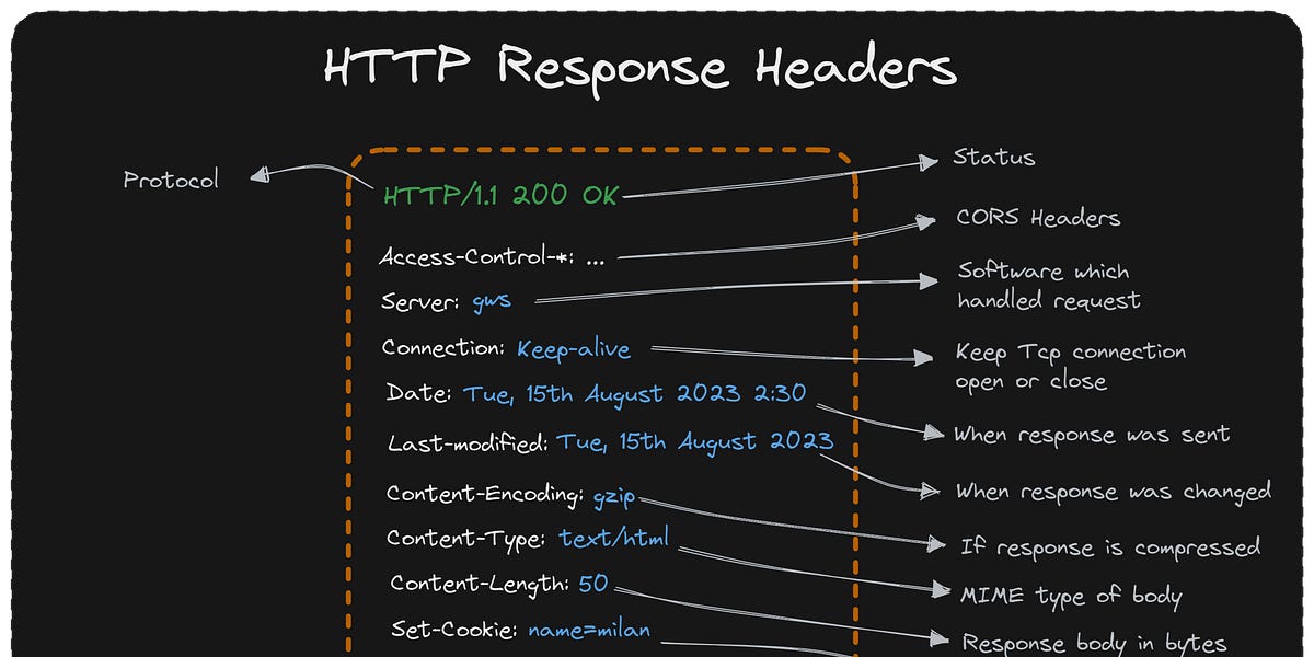 Understanding REST Headers - by Dr Milan Milanović Understanding REST Headers - by Dr Milan Milanović