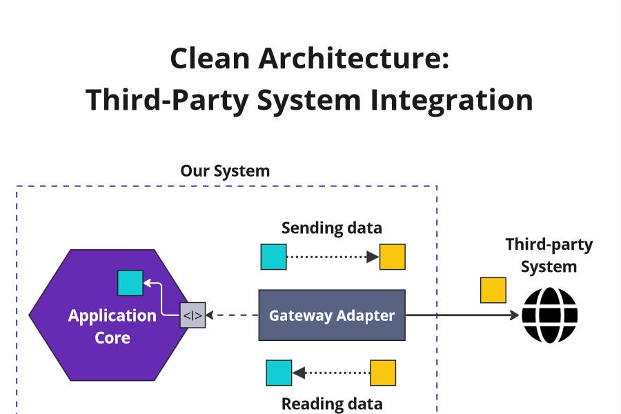 Clean Architecture: Third-Party System Integration
