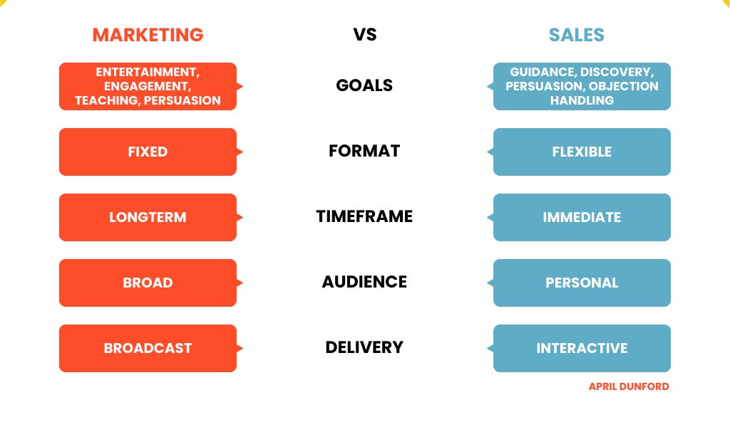 Sales-First Storytelling - Positioning with April Dunford
