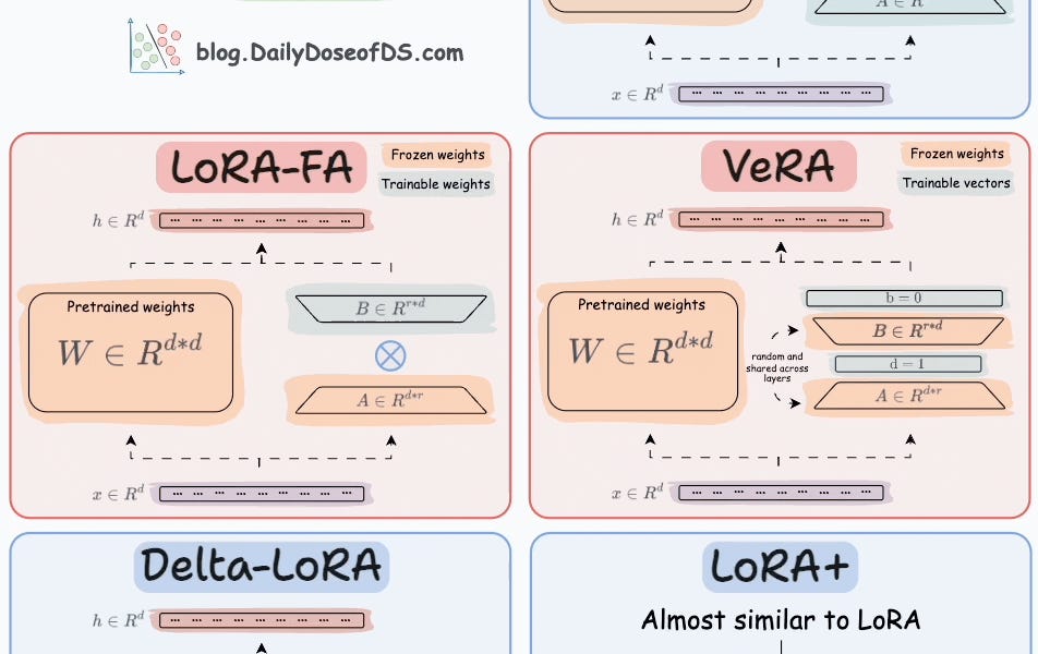 5 LLM Fine-tuning Techniques Explained Visually
