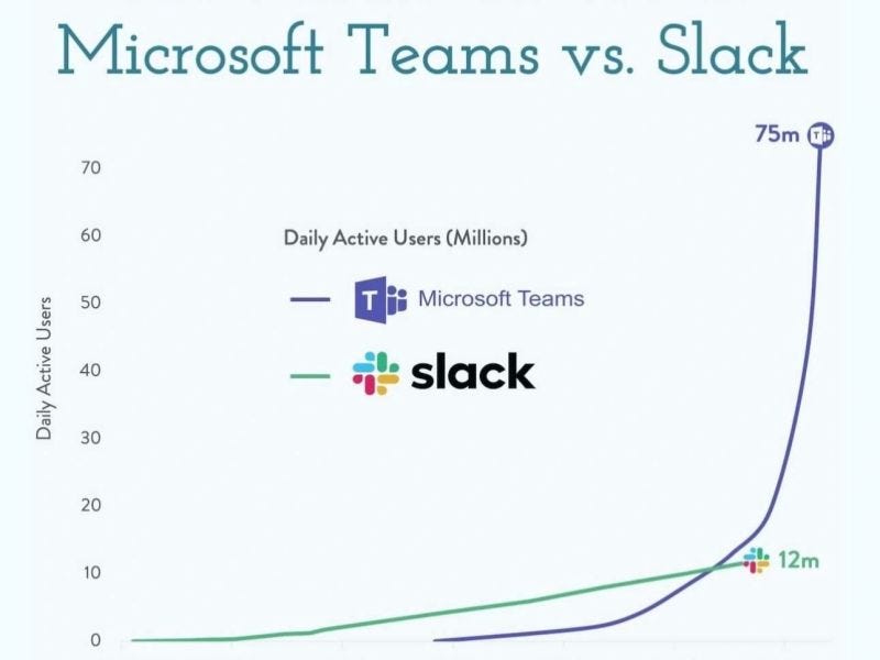 How Teams crashed Slack with a product that most people hate