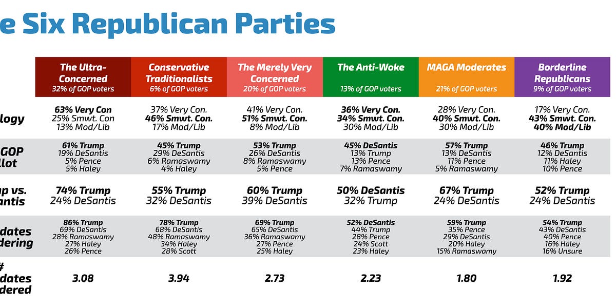 The six Republican parties - by Patrick Ruffini