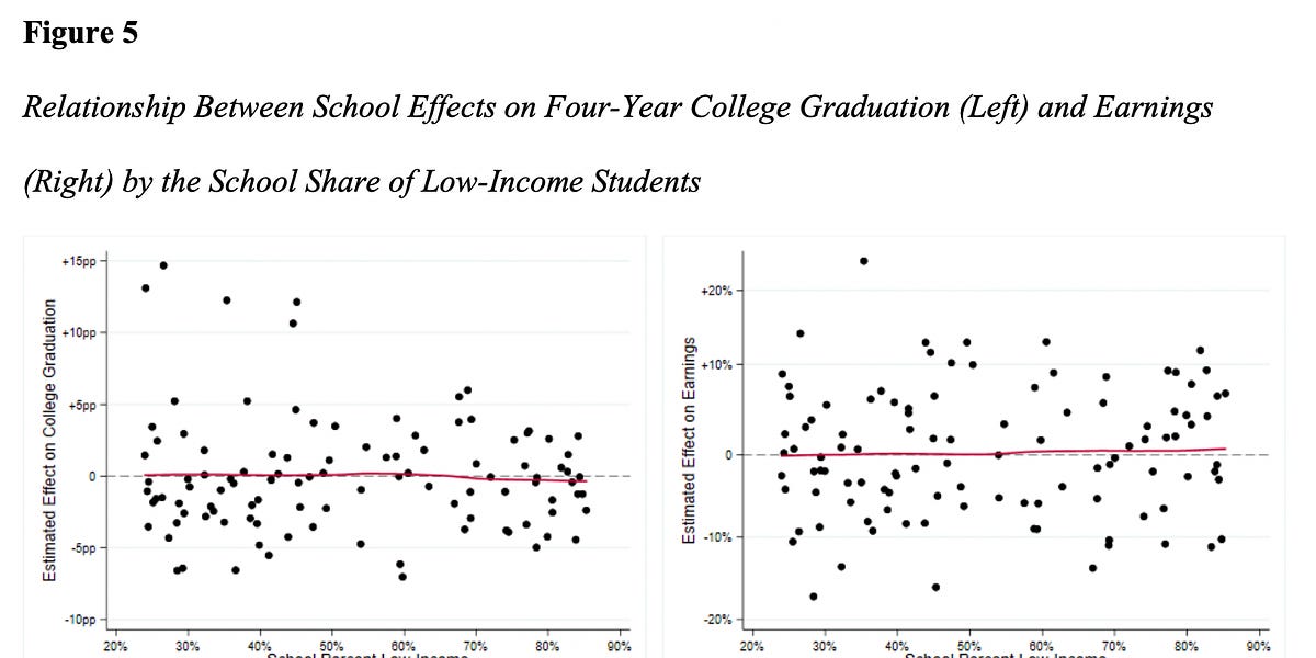 Good schools (still) matter for low-income kids