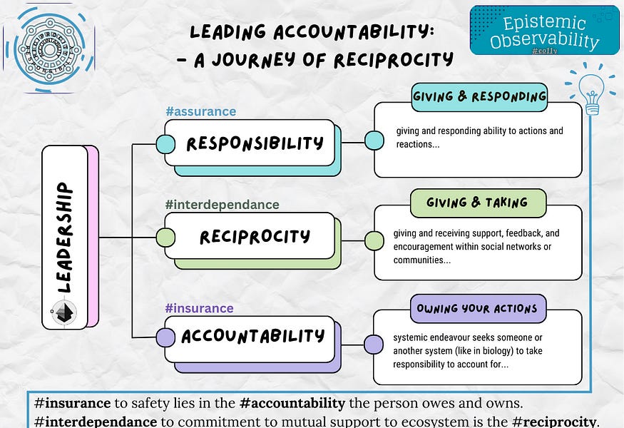 Leading Accountability: A Journey of Reciprocity