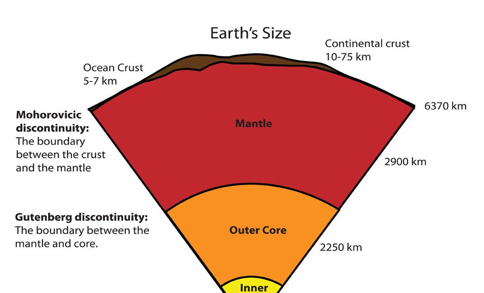 `EARTH STRUCTURE - Shamha’s Newsletter