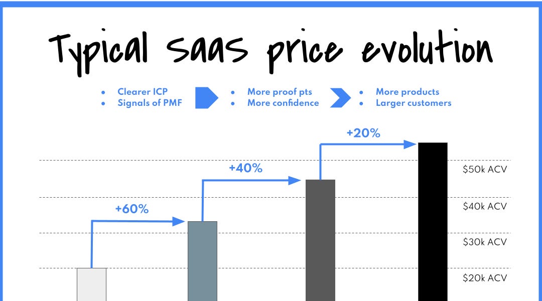 How to have "the pricing talk" with your customers