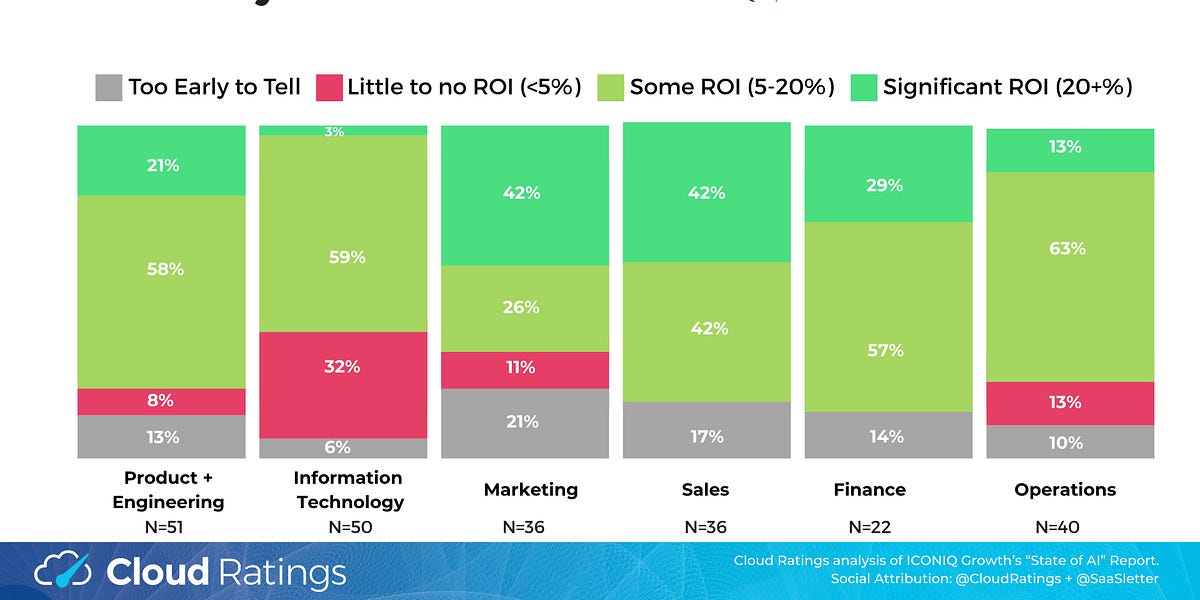 SaaSletter - ICONIQ Growth's "State of AI"