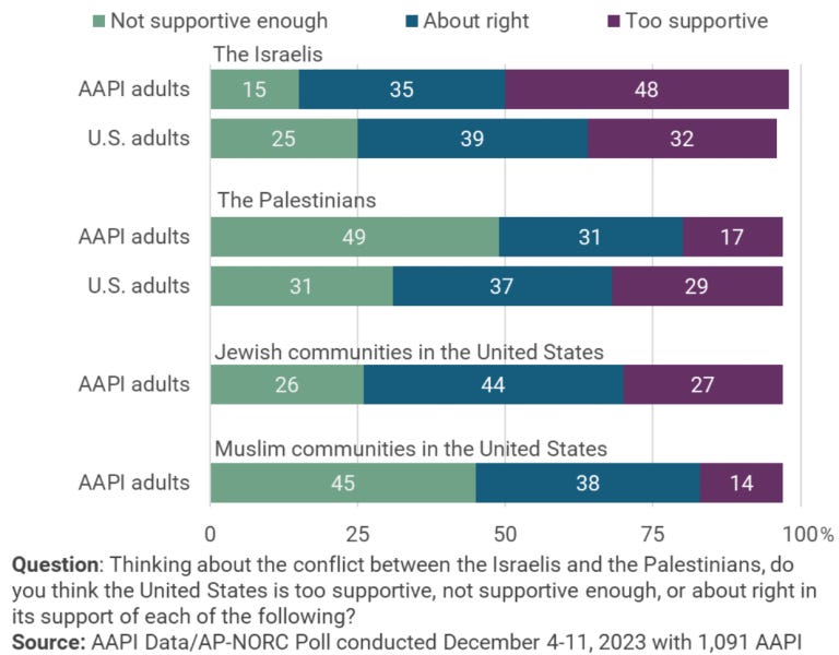 AAPI perceptions on Palestine... may not be what you expect