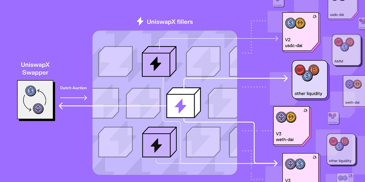 DeFi: New UniswapX aggregation protocol and its order-based architecture; RISC Zero, a ZK ...